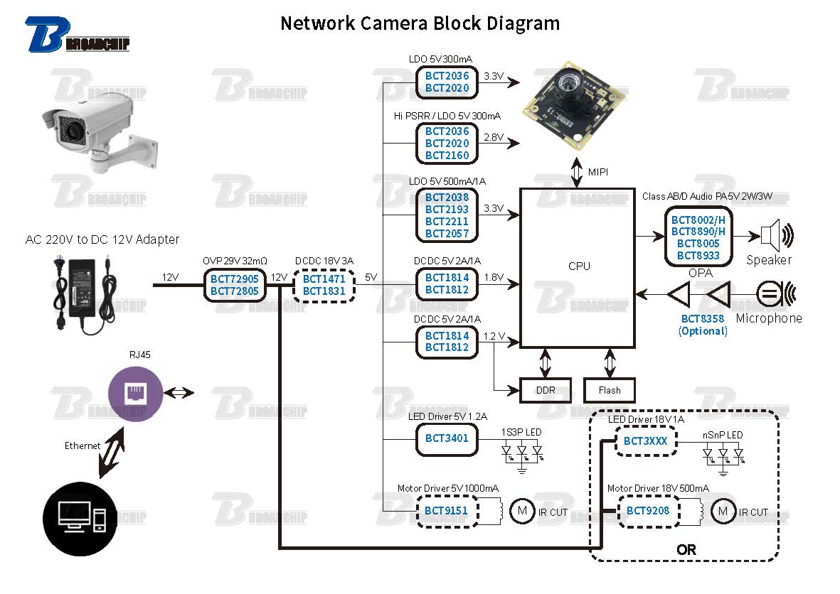 Network Camera Block Diagram-广芯电子技术（上海）股份有限公司
