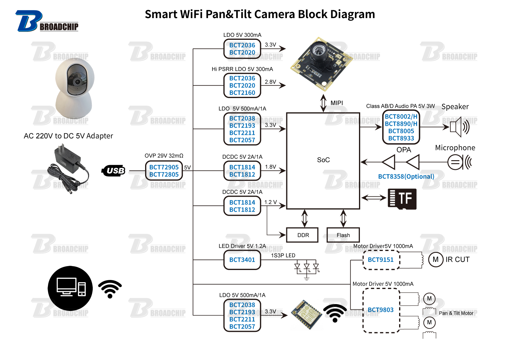 Smart WiFi Pan&Tilt Camera Block Diagram-广芯电子技术（上海）股份有限公司