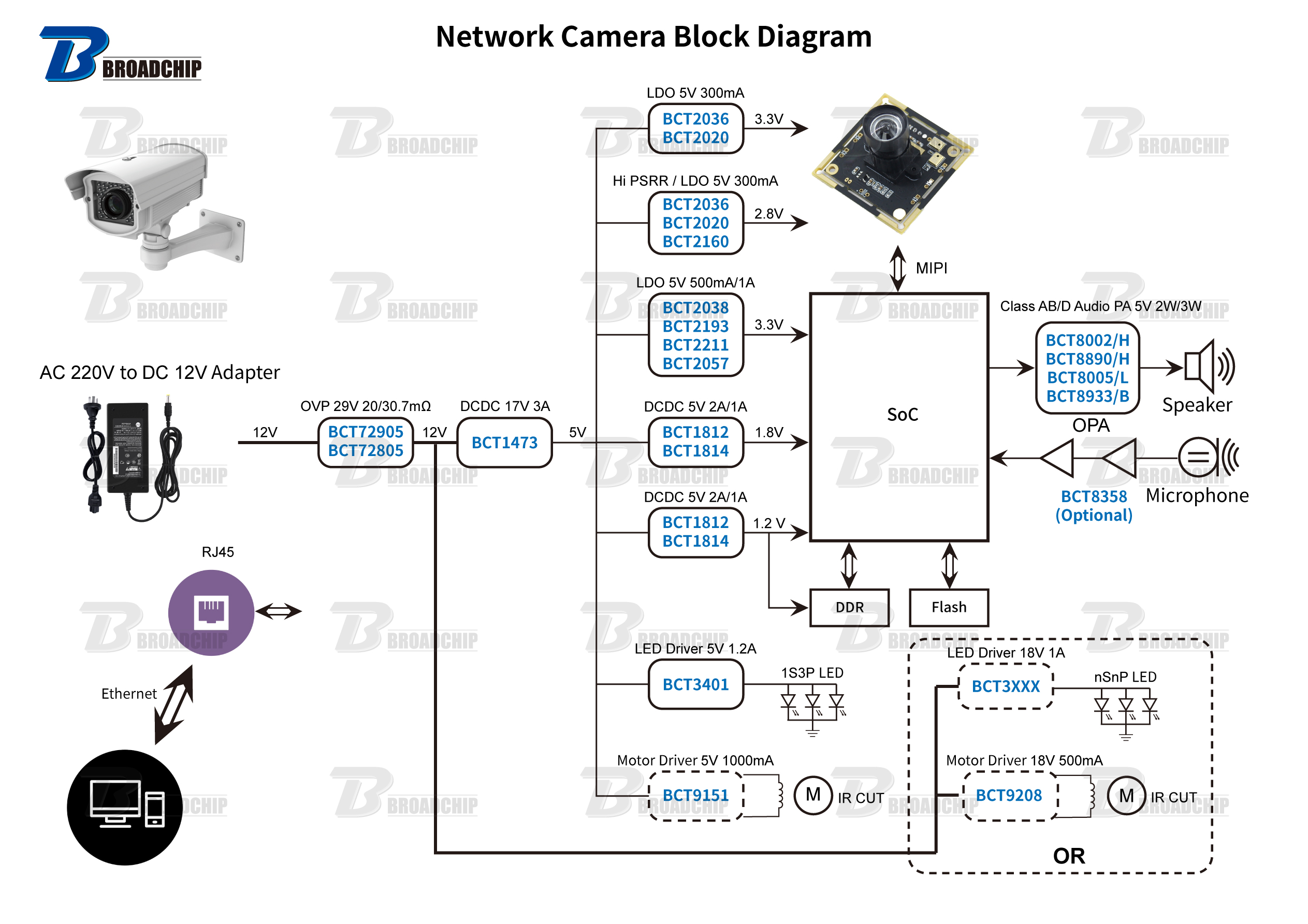 Network Camera Block Diagram-广芯电子技术（上海）股份有限公司